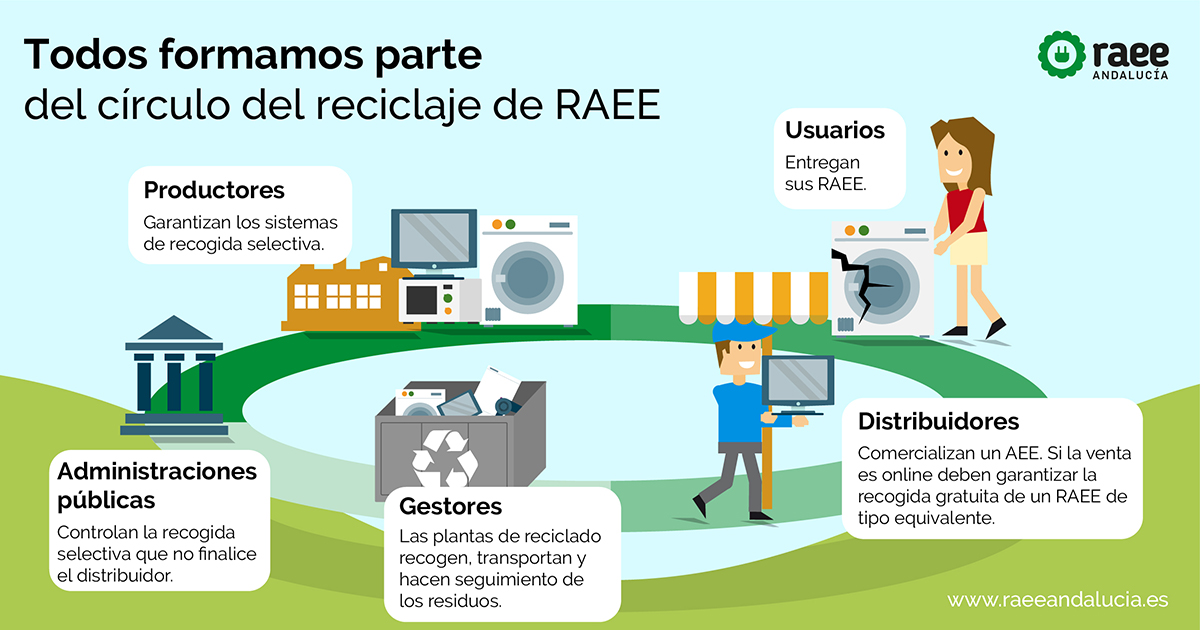 ¿Sabes quién interviene en la recogida selectiva de los RAEE? | Raee Andalucía